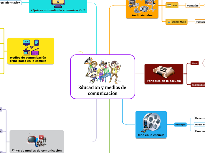 Educación y medios de comunicación - Mind Map